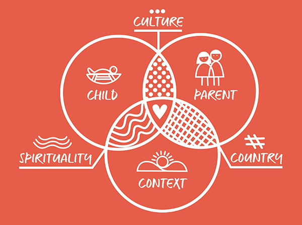 UQ Psychology - Research - First Nations Parent Wellbeing Scale - Dar ...