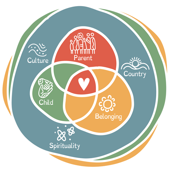 UQ Psychology - Research - First Nations Parent Wellbeing Scale - Welcome